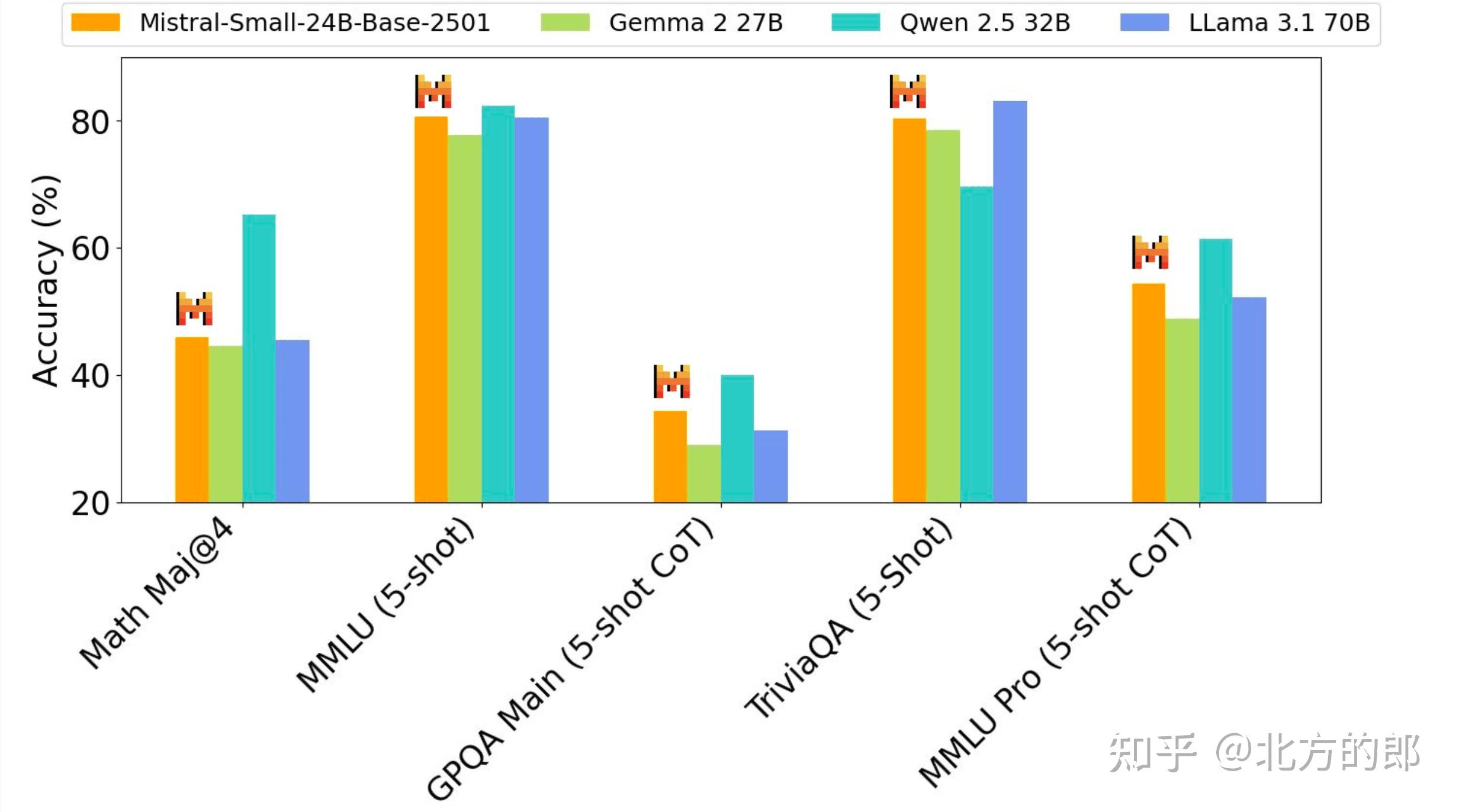Mistral 发布Mistral Small 3：纯天然、低延迟小钢炮 - 知乎