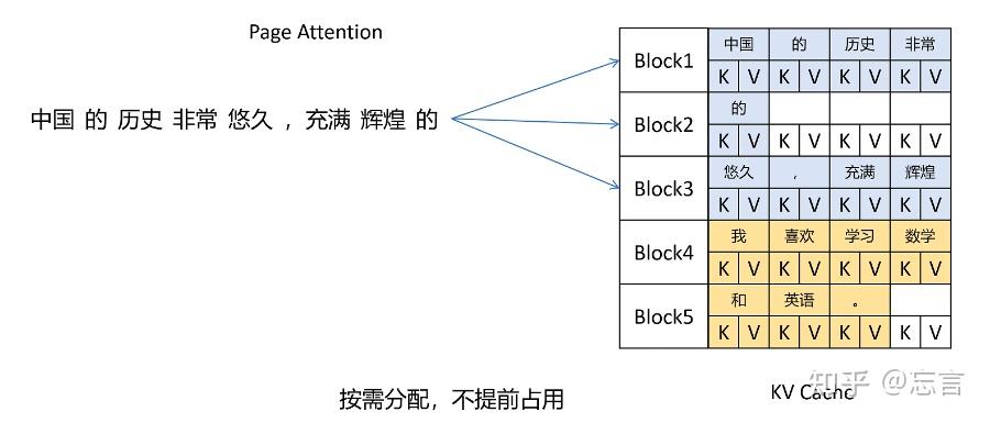 vLLM & Flash Attention - 知乎