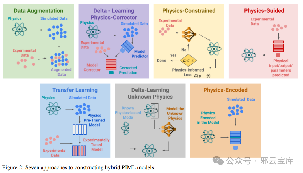 物理信息机器学习第一部分：将物理信息纳入工程问题的不同策略 - 知乎