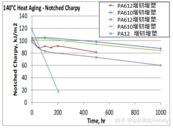 看长碳链尼龙如何在汽车低析出燃油管中大展身手—PA612、PA1012 - 知乎