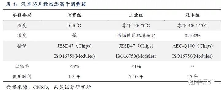 小米YU7搭载的第三代骁龙8Gen3座舱soc芯片是不是车规级芯片？什么是车规级芯片？ - 知乎