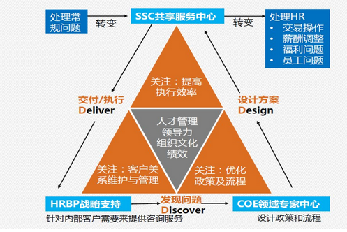 传统HR部门向HR三支柱(COE、BP、SSC)转型，SSC有发展前景吗？ - 知乎