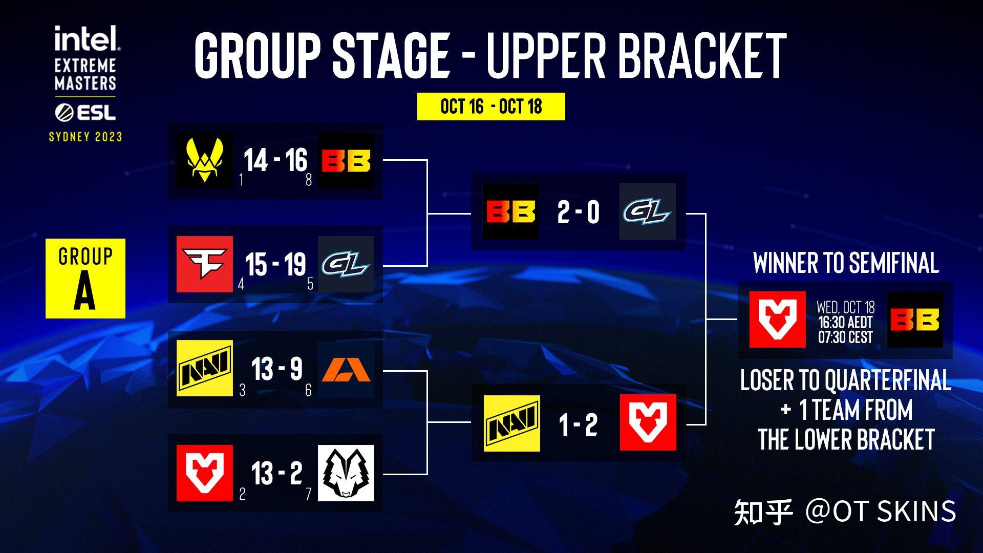 【OT SKINS】IEM生死战LVG两败NaVi出局，火种延续CNCS崛起有望 - 知乎