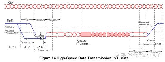 【科普贴】MIPI协议之D-PHY协议详解 - 知乎