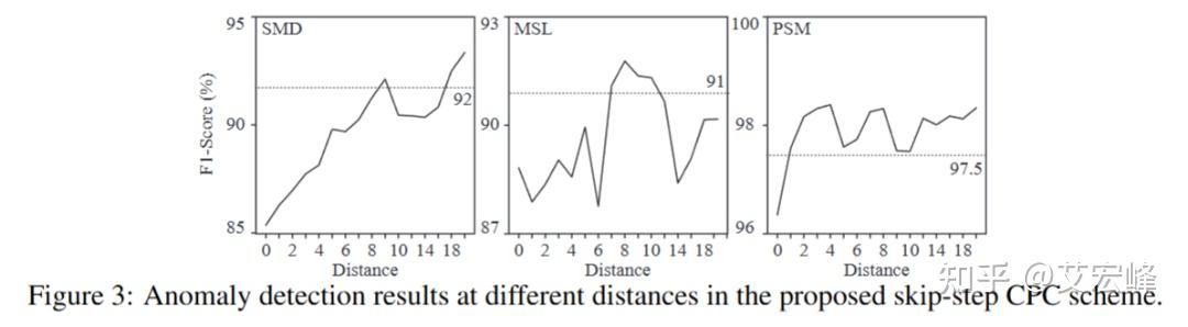 【时序表征】Skip-Step CPC: 将跳步预测作为局部对比学习模块学习时序表征 - 知乎