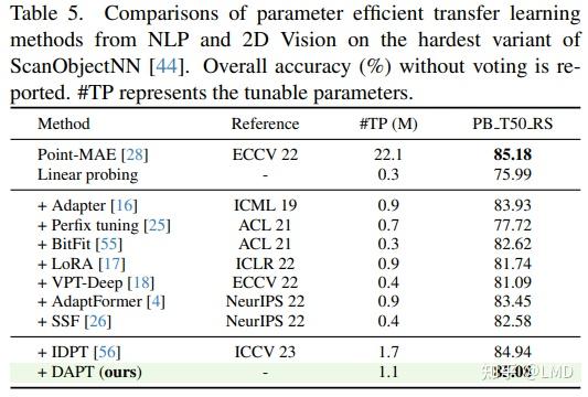 CVPR 2024 | DAPT：Adapter和Prompt在点云分析上的高效结合 - 知乎