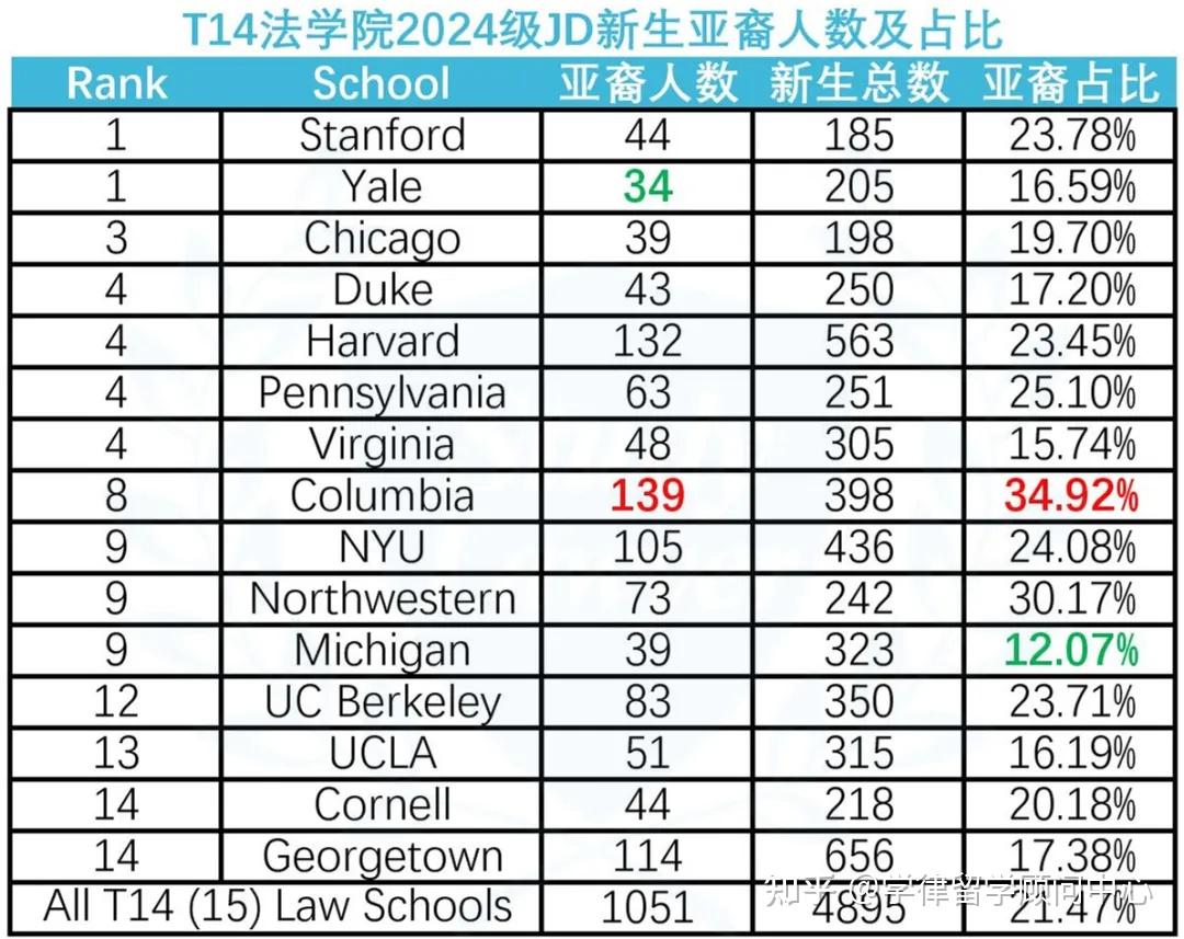 T14法学院2024级JD亚裔新生人数及占比 - 知乎