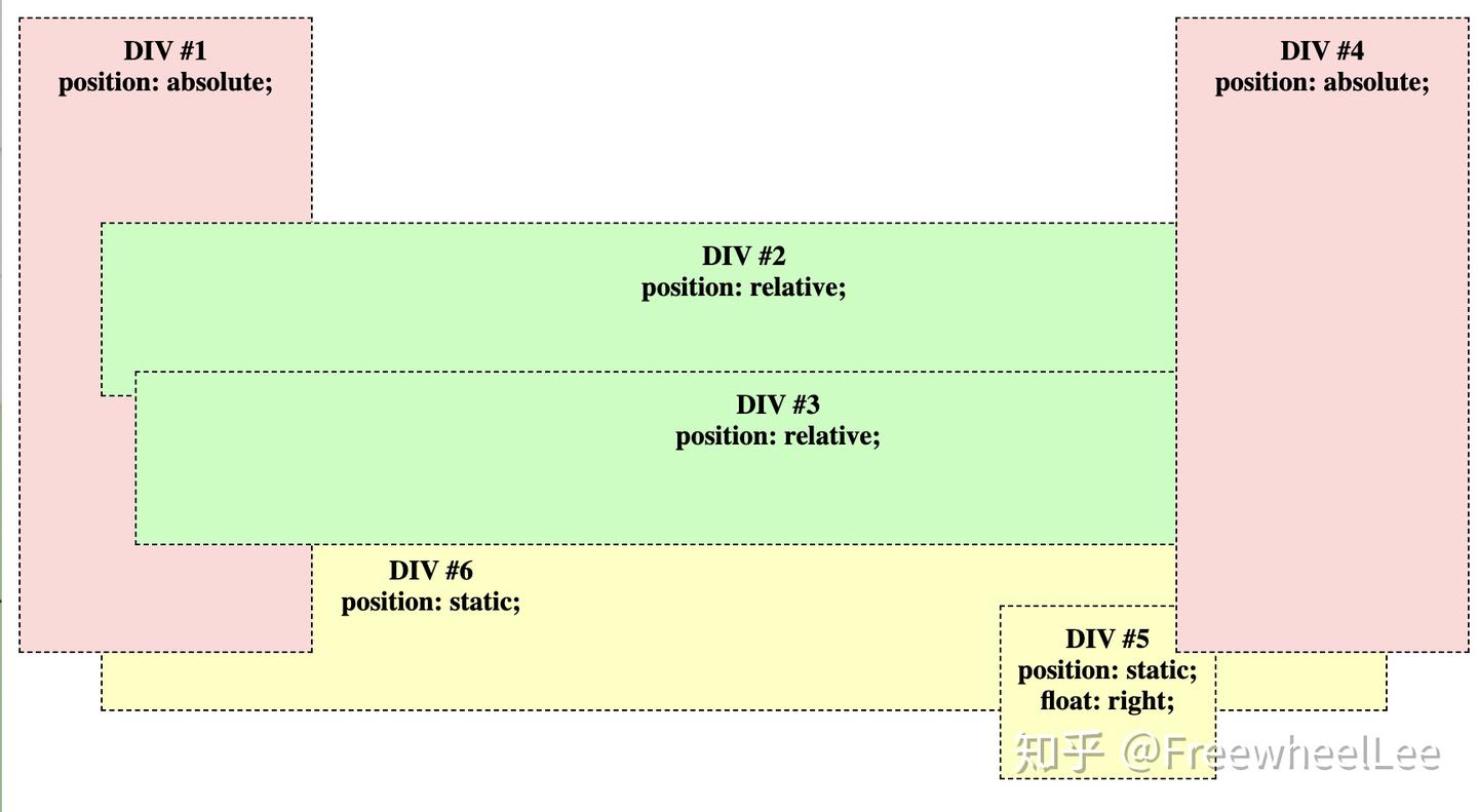 为什么你的 z-index 又不管用了——最通俗易懂的 z-index 的使用讲解 - 知乎