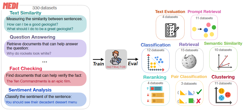 ACL2023——One Embedder, Any Task: Instruction-Finetuned Text Embeddings - 知乎