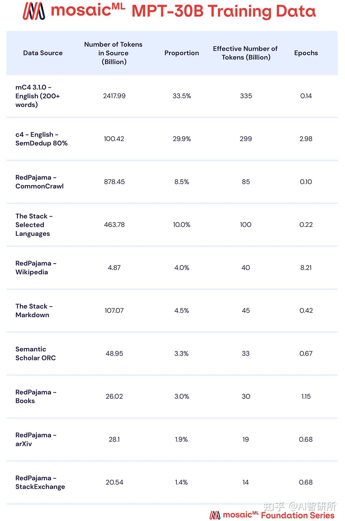 MPT-30B：提高开源基础模型的标准 - 知乎