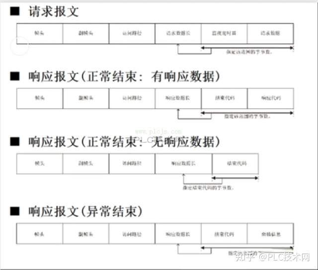 [三菱PLC]关于三菱PLC FX5U SLMP协议与MC协议 - 知乎