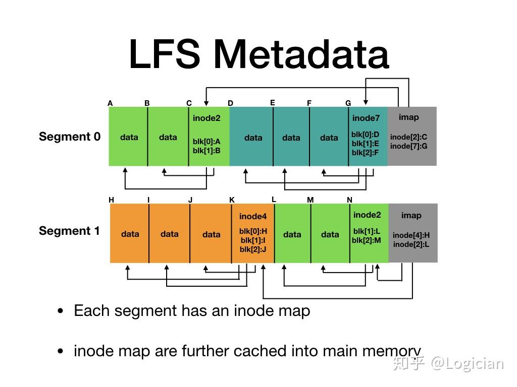 Log-structured File System - 知乎
