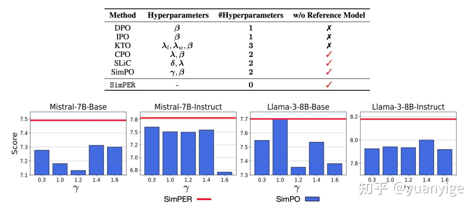 [ICLR2025] SimPER: 超越SimPO!无超参数语言模型偏好对齐的极简之道 - 知乎