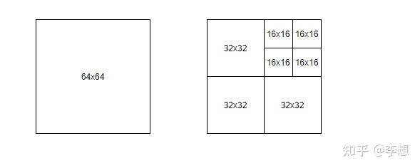 AV1专栏-06: Transform block - 知乎