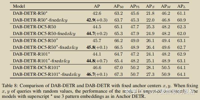 找到 DETR 慢收敛的罪魁祸首了！DAB-DETR 利用迭代更新的 Anchor Box 作为位置先验，将 DETR 演绎成为 Soft ...
