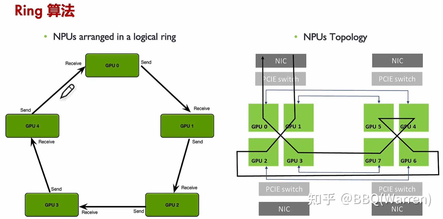 集合通信之AllReduce实现细节（Ring和Halving-Doubling） - 知乎