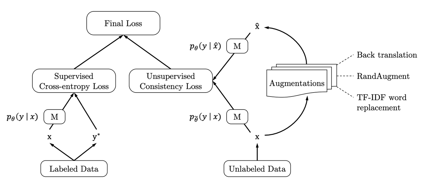 [论文笔记]UDA：Unsupervised Data Augmentation for Consistency Training - 知乎