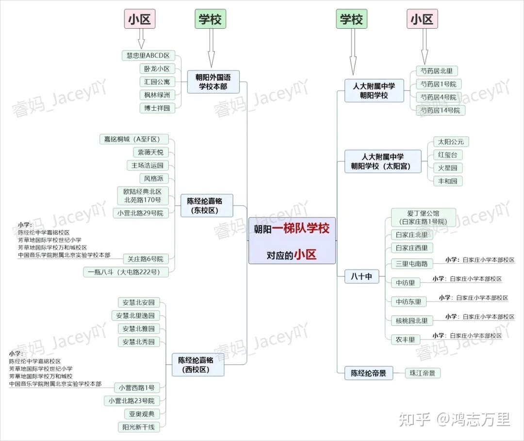 望京学区概述 | 各小区对口小学、初中一览表，供参考~ - 知乎