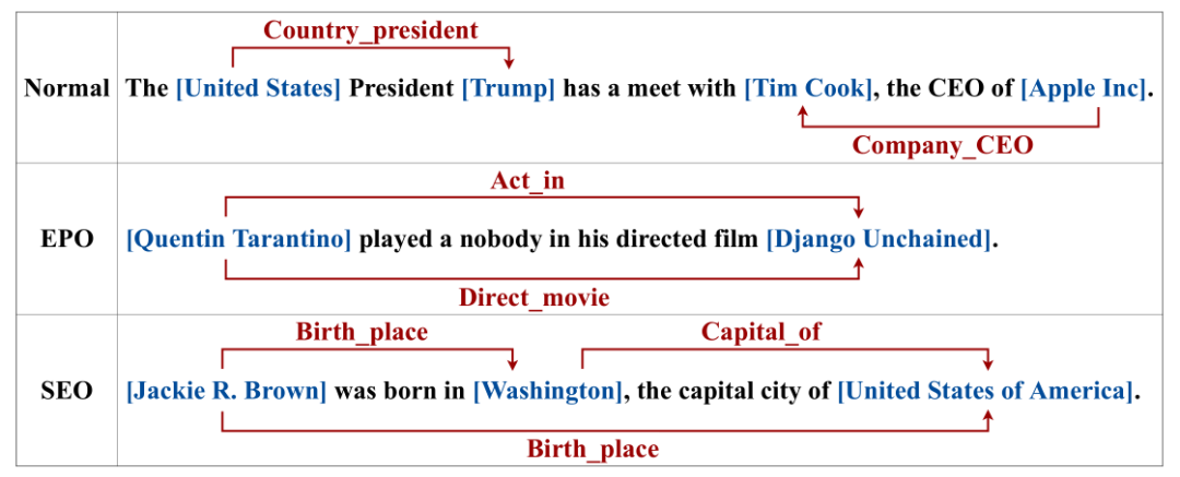 CASREL Framework for Relational Triple Extraction - 知乎