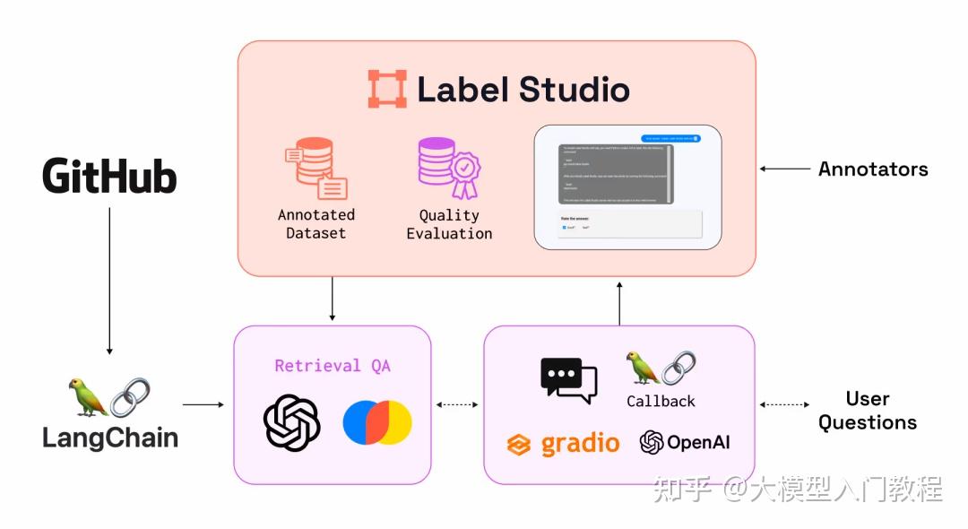 大模型数据标注神器：Label Studio，一文带你轻松掌握！ - 知乎