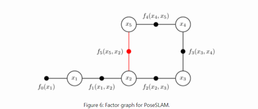 Factor Graphs and GTSAM - 知乎