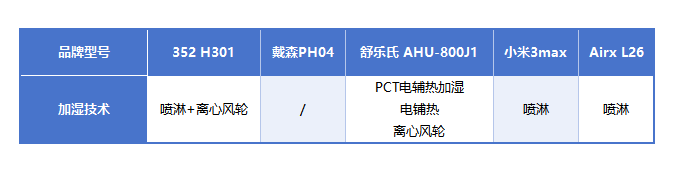 2024年加湿器选购指南：加湿器有必要买吗？加湿器应该怎么选？352、戴森、舒乐氏、小米、Airx哪个品牌好？ - 知乎