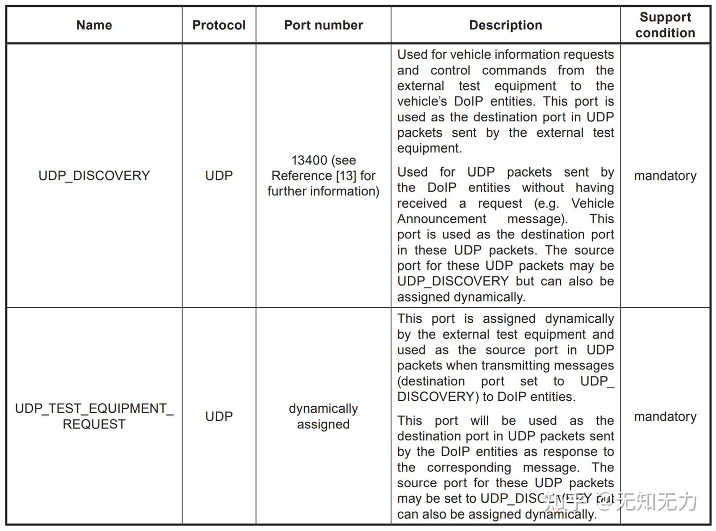 DoIP详解系列-1-概述 - 知乎