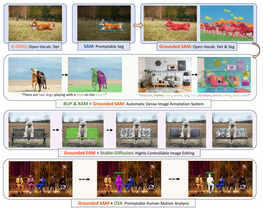 【视觉基础模型-SAM系列-3】Grounded SAM: Assembling Open-World Models for Diverse ...