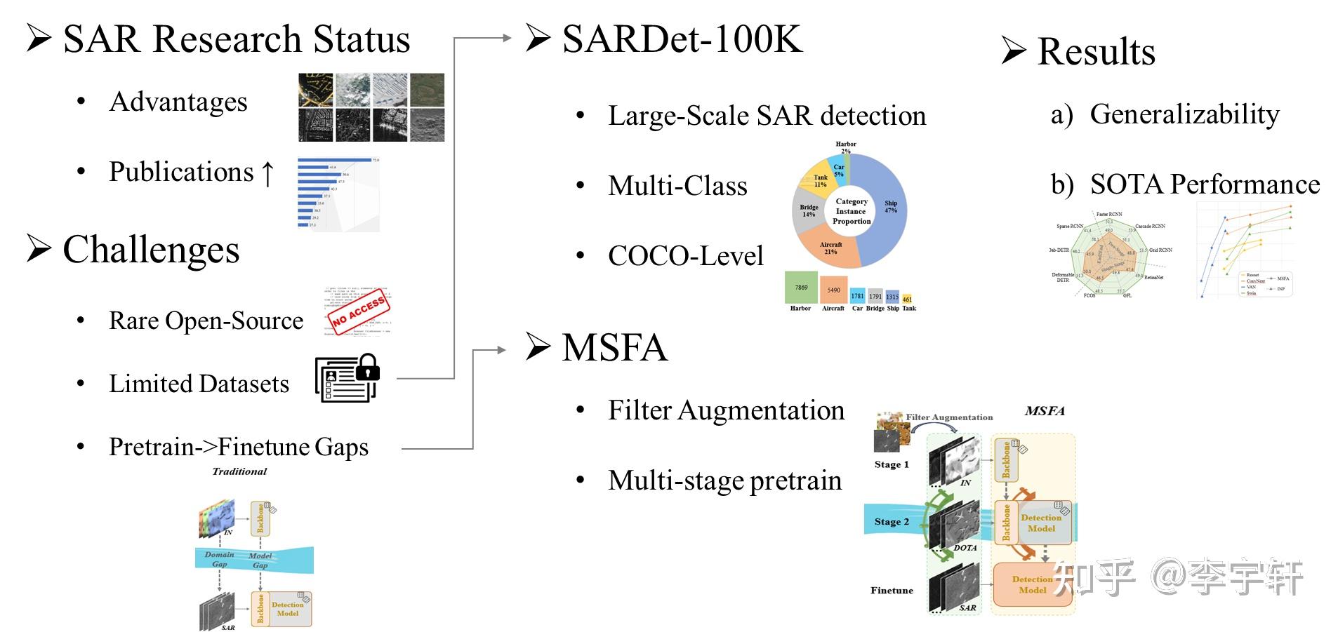 (NeurIPS2024 spotlight) SARDet-100K：首个遥感SAR目标检测大规模数据集！SAR入坑指南（发展现状、问题挑战 ...