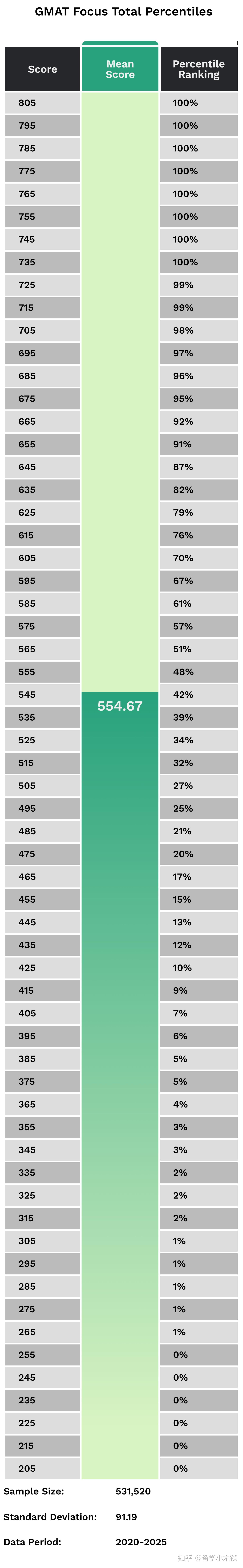 2025年GMAT分数对照表更新，附常见问题解答 - 知乎
