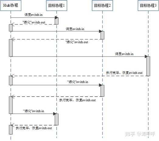 Gevent源码剖析（二）：Gevent 运行原理 - 知乎