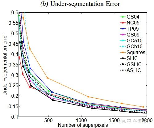 超像素分割 SLIC Superpixels Compared to State-of-the-art Superpixel Methods - 知乎