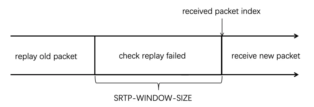 WebRTC 传输安全机制：深入显出 SRTP 协议 - 知乎