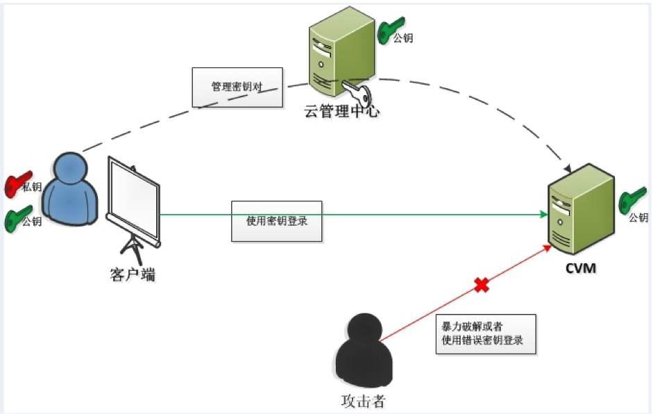Ssh 公钥 私钥的理解 知乎