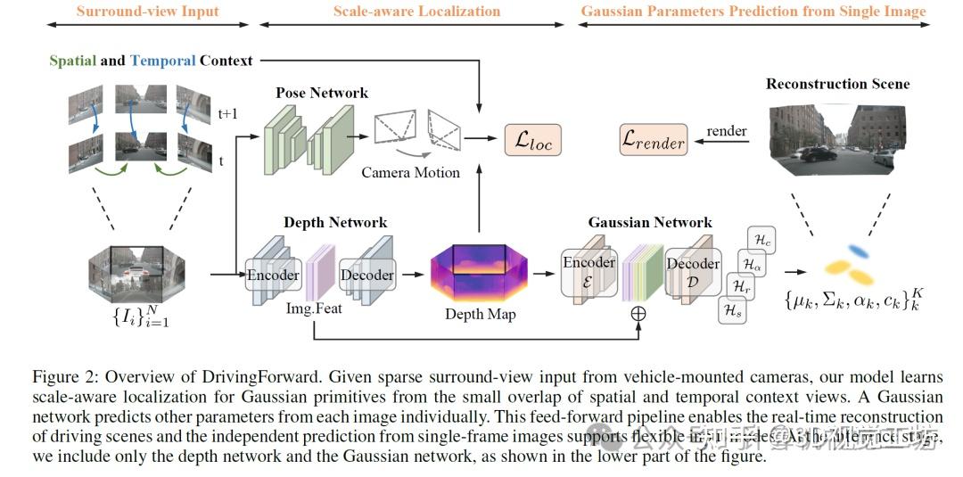 刷新记录！AAAI'25 & 上交开源DrivingForward：自动驾驶场景重建的全新GS方案！ - 知乎