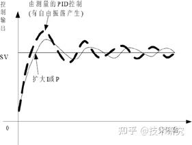 罗克韦尔(AB)PLC讲解，SLC 500 PID 指令整定调试说明 - 知乎