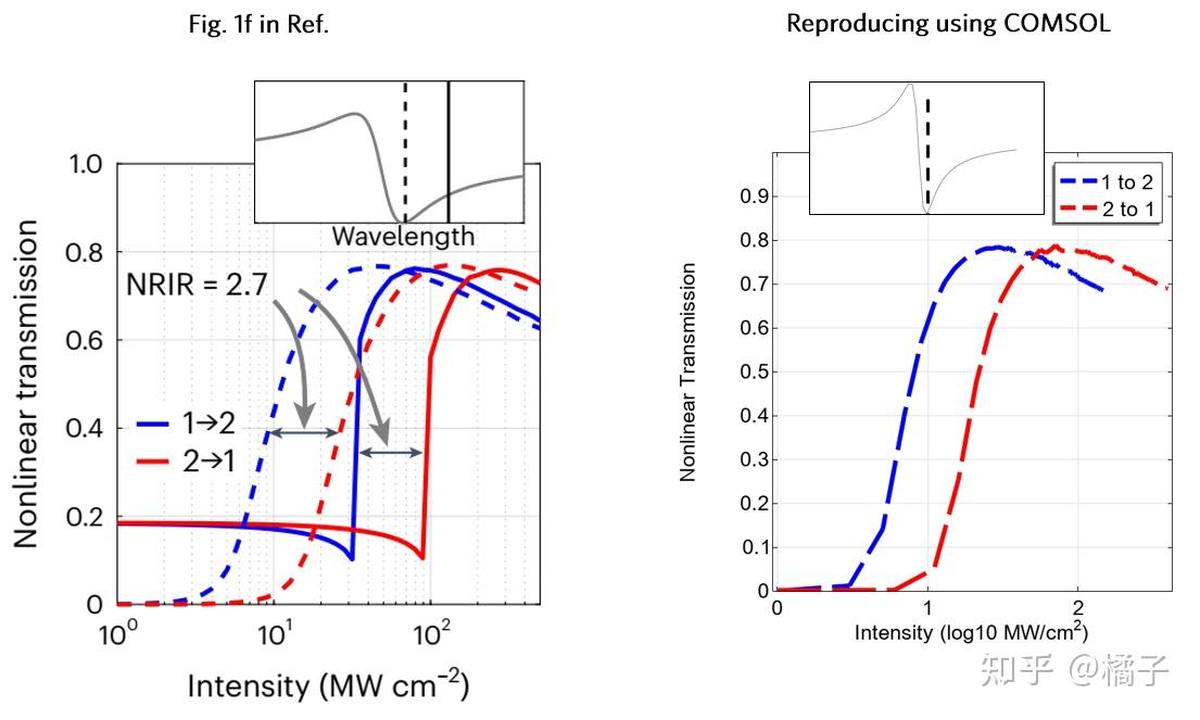 文献分享/复现：非互易超表面（Cotrufo, M. et al., Nat. Photon., 2023） - 知乎