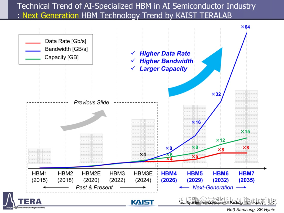 聊聊HBM Roadmap和HBM4的关键特性 - 吴建明wujianming - 博客园