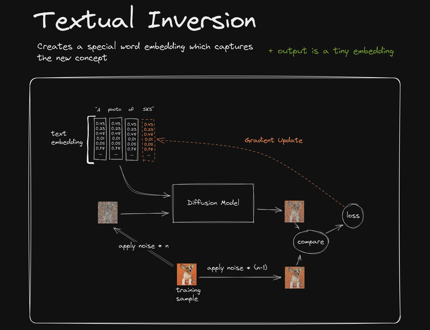 Stable Diffusion——四种模型 LoRA（包括LyCORIS）、Embeddings、Dreambooth、Hypernetwork - 知乎
