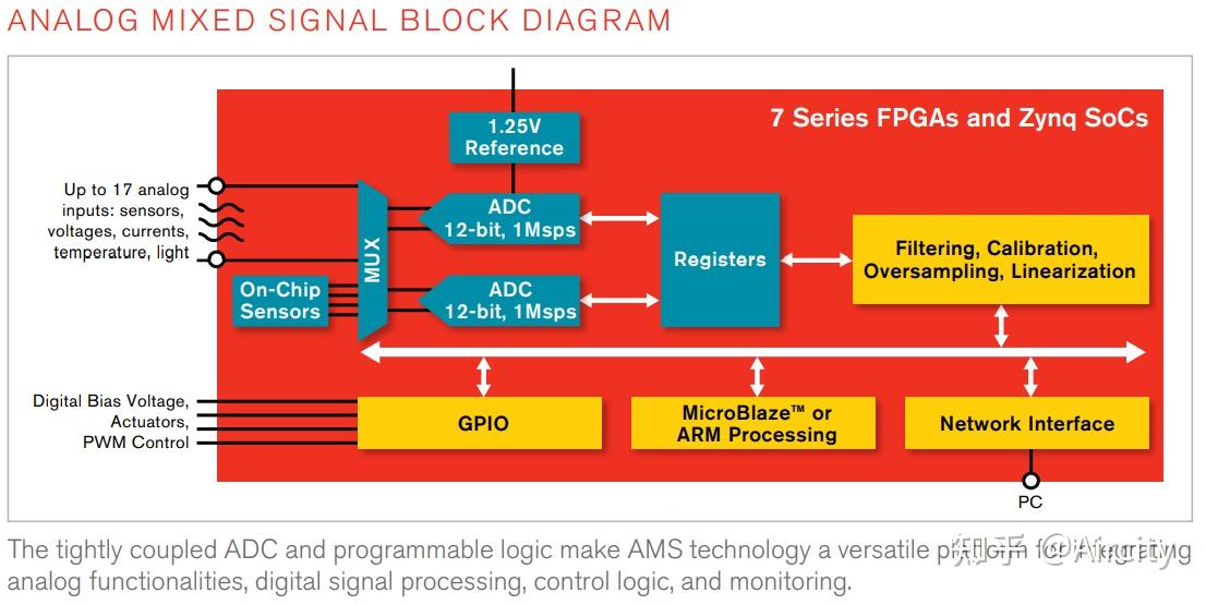 Xilinx 7系列FPGA - 知乎