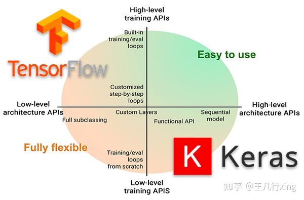 TensorFlow、Keras、PyTorch & OpenCV简介及对比 - 知乎