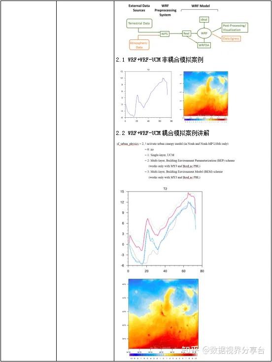 WRF、WRF-UCM、MCM箱模型、AERMOD模型、Calpuff、WRF-SOLAR、FLEXPART、PMF源解析、CMAQ ...