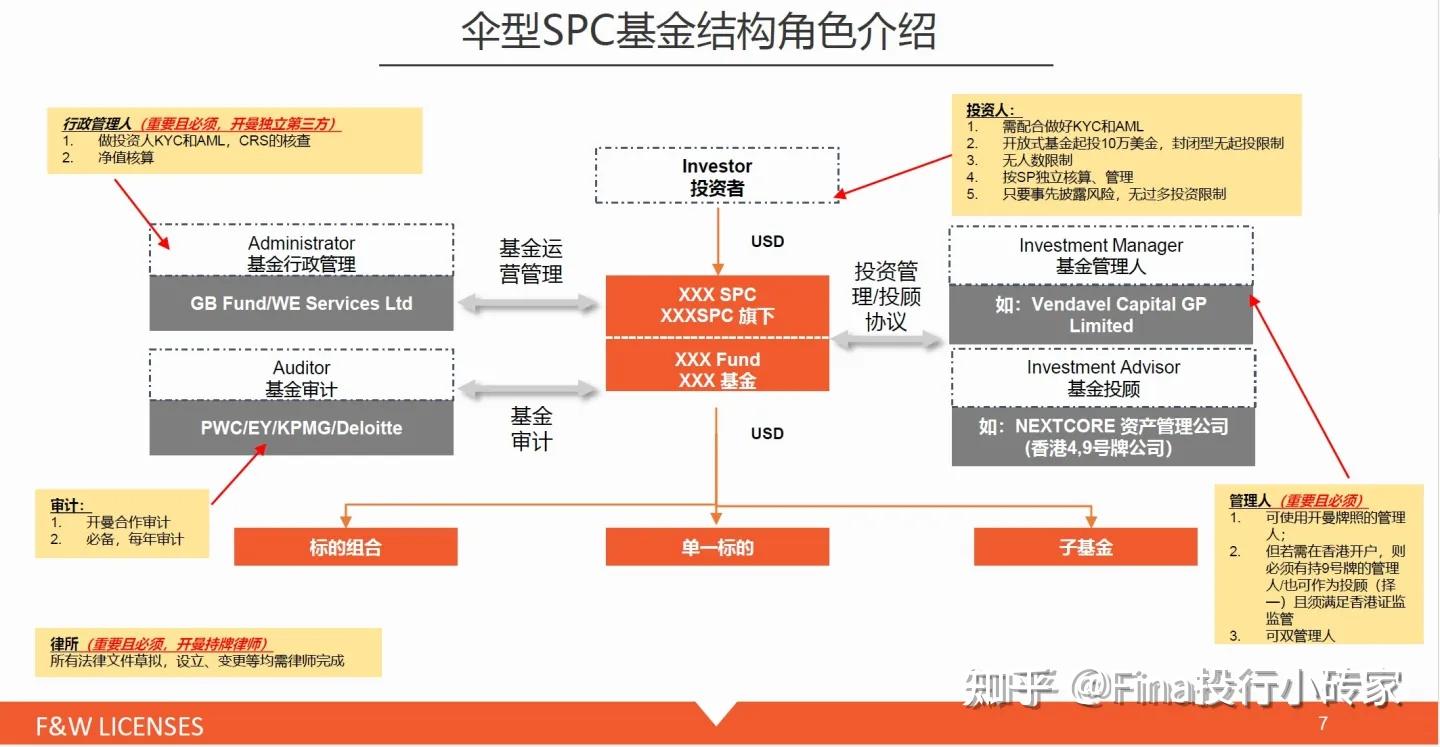 美元基金|设立合规业务最常见的开曼Cayman、BVI离岸基金SPC伞形结构，母子基金、FOF基金的海外原型，资本热衷的免税基金架构设立流程和 ...