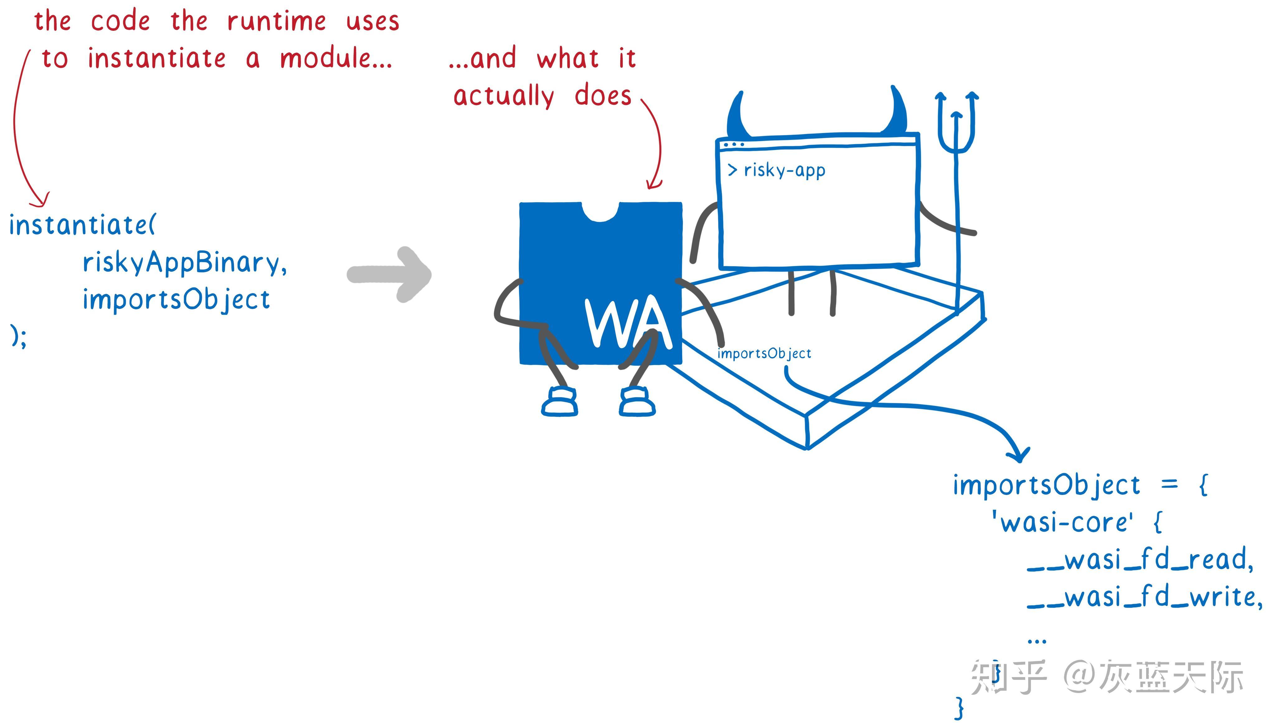 【译】【图文】标准化中的 WASI：在 web 之外运行 WebAssembly 的系统接口 - 知乎