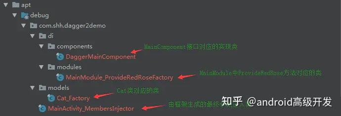 Android学习进阶——Dagger 2 使用及原理 - 知乎