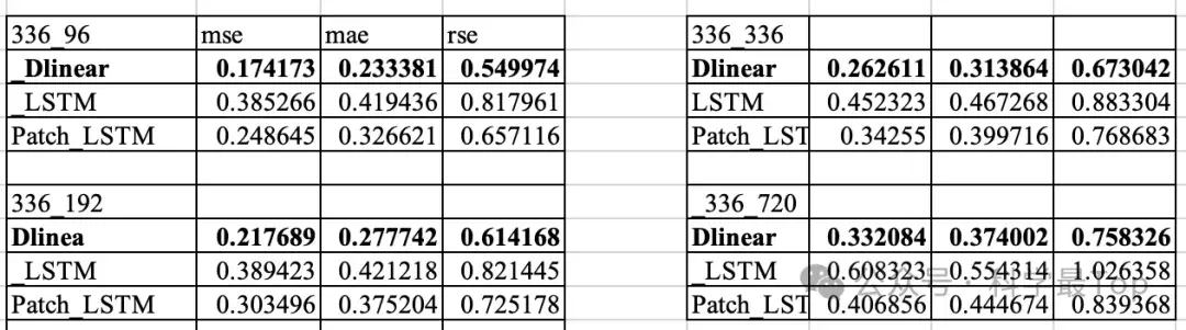 对patch深入理解下篇：Patch+LSTM实现以及改进策略整理 - 知乎