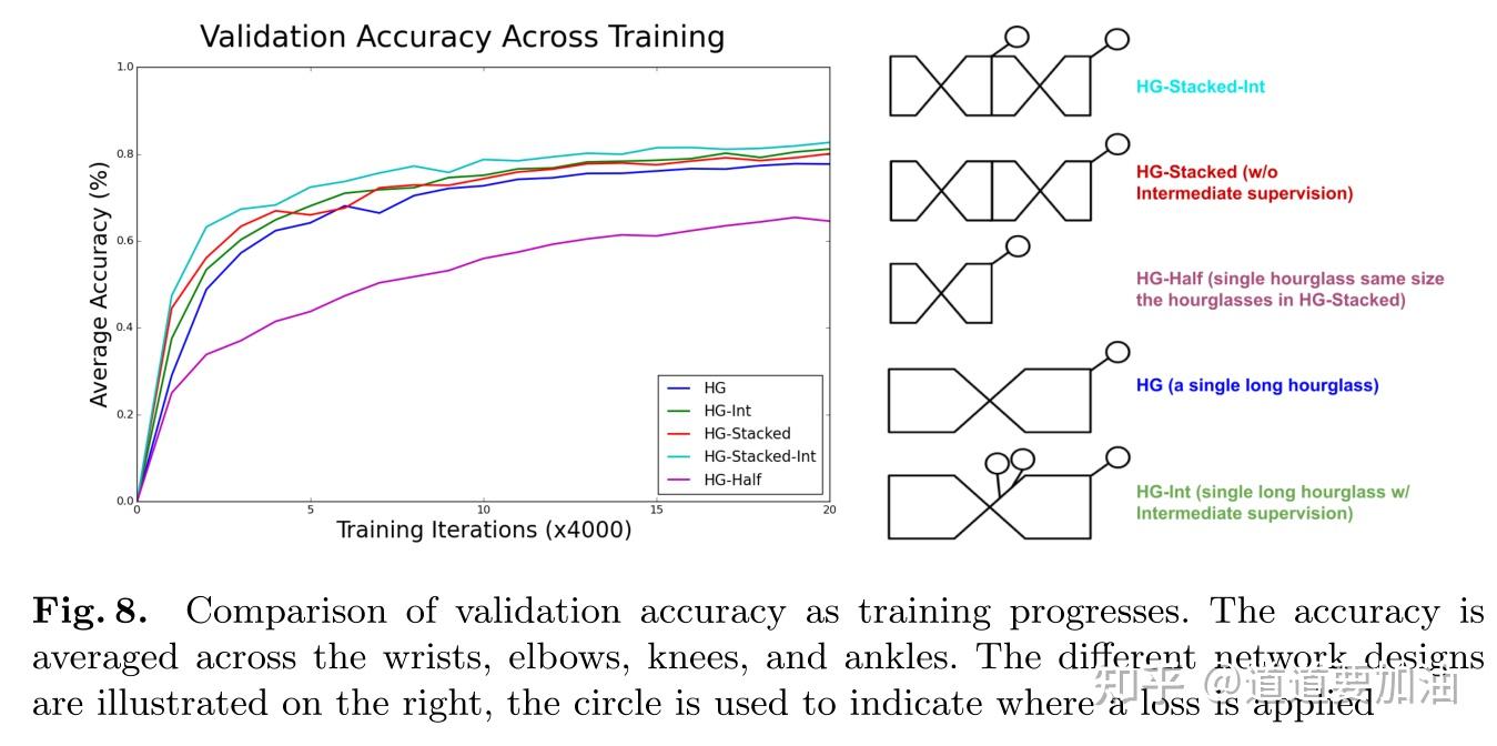 【Hourglass网络结构】Stacked Hourglass Networks for Human Pose Estimation ...