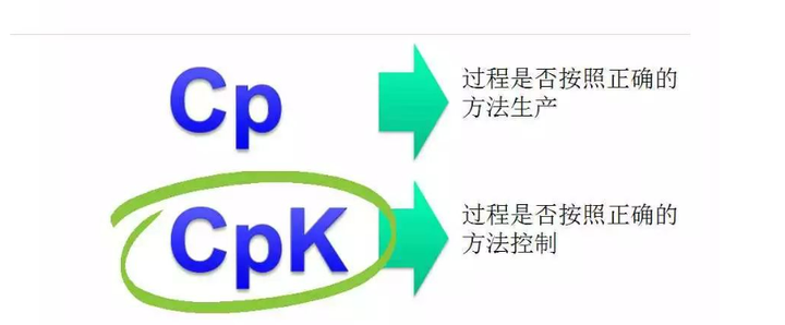 如何用过程能力参数(Cp/Cpk,Pp/Ppk)评估过程存在的问题 - 知乎