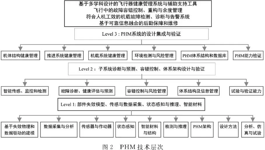 PHM解读（二）：PHM技术国内外发展概况 - 知乎