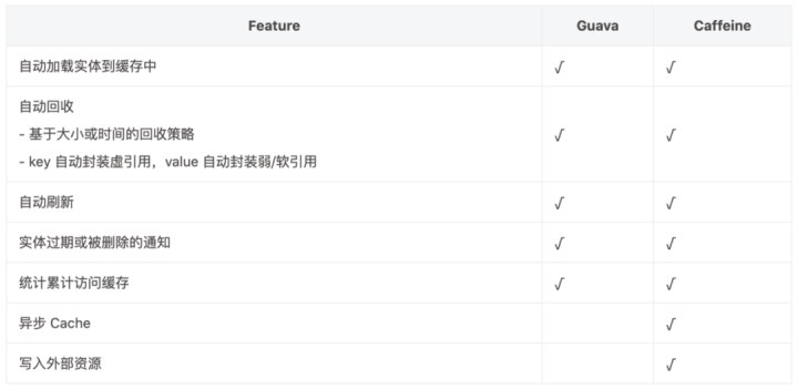 缓存之王Caffeine Cache，性能比Guava更强 - 知乎